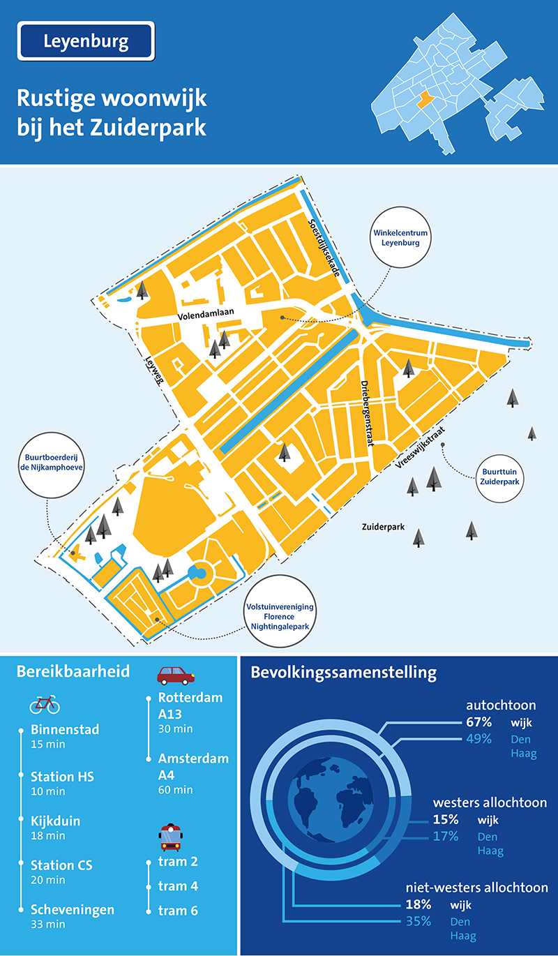 Infographic Leyenburg - Wonen in Den Haag